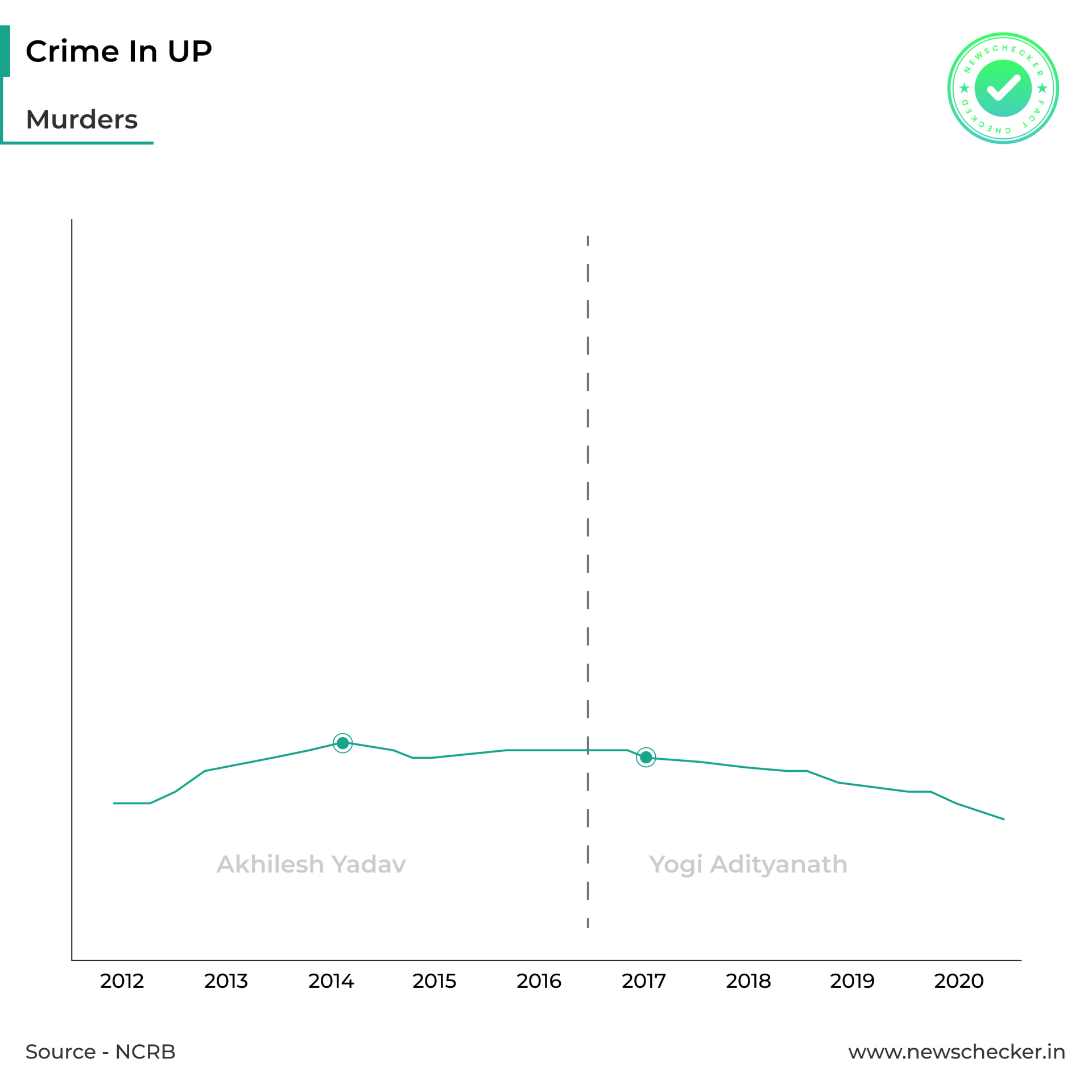Factcheck: UP's Crime Rate Has Not Seen A 'Dramatic Improvement' As ...