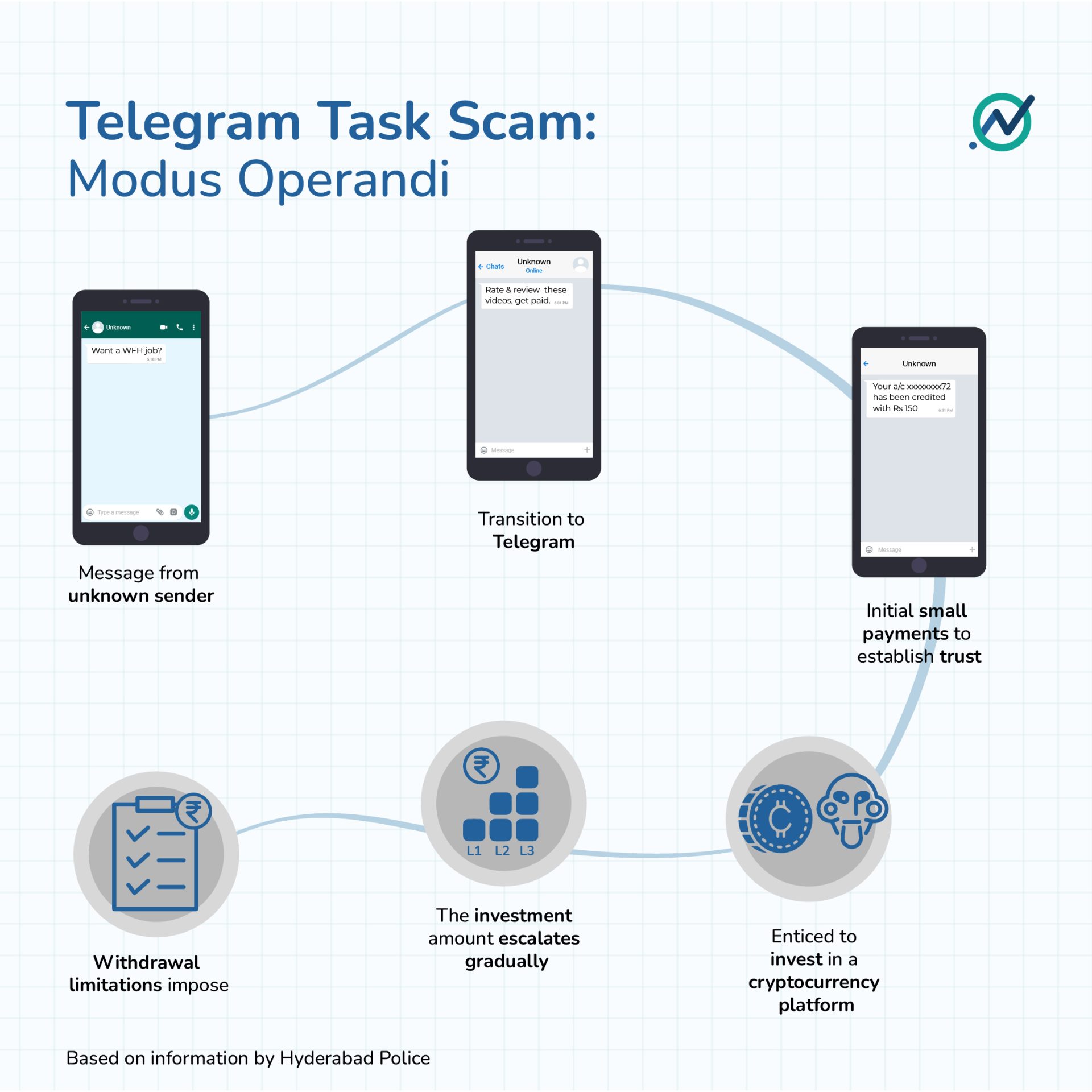 Fraud, Terror and Trail of Death: The Telegram Task Scam Spreading Fast ...