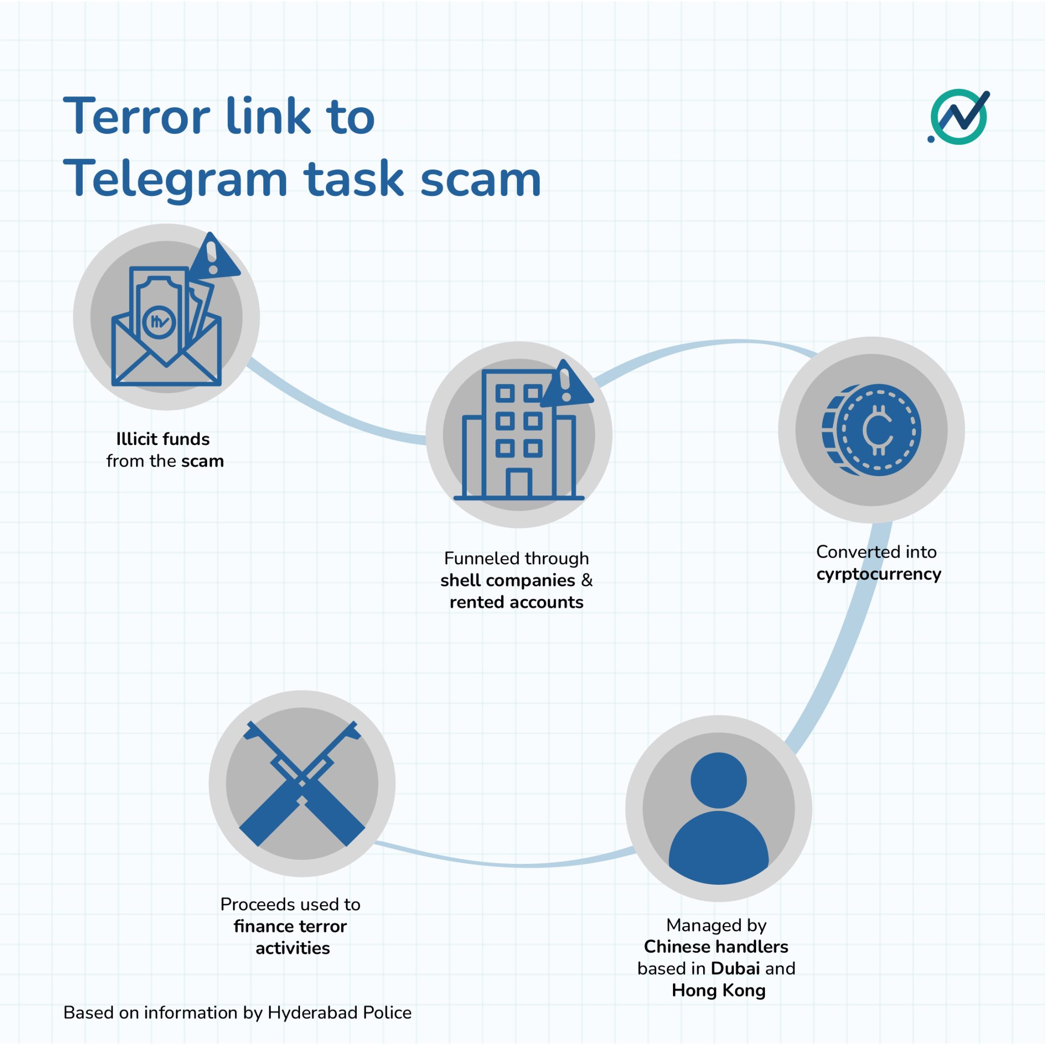 Fraud, Terror and Trail of Death: The Telegram Task Scam Spreading Fast ...