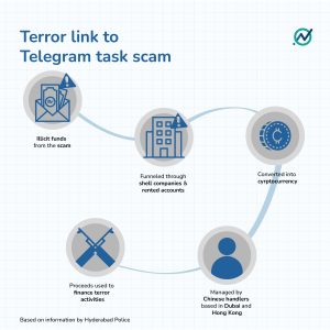 Fraud, Terror and Trail of Death: The Telegram Task Scam Spreading Fast ...